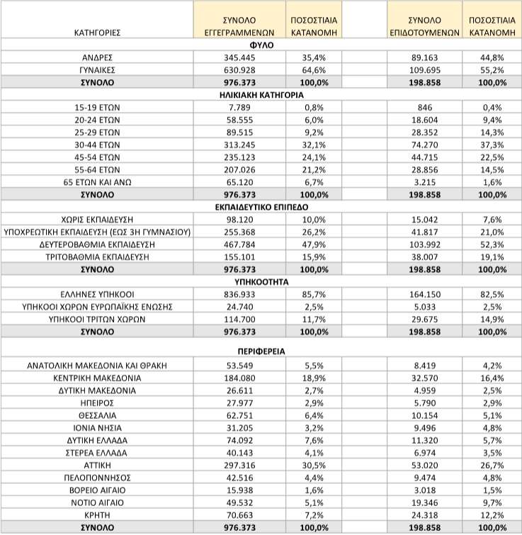 ΣΤΑΤΙΣΤΙΚΑ ΣΤΟΙΧΕΙΑ ΕΓΓΕΓΡΑΜΜΕΝΗΣ ΑΝΕΡΓΙΑΣ Δ.ΥΠ.Α. ΜΑΡΤΙΟΣ 2024 ...