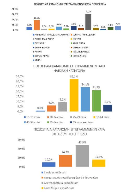 ΣΤΑΤΙΣΤΙΚΑ ΣΤΟΙΧΕΙΑ ΕΓΓΕΓΡΑΜΜΕΝΗΣ ΑΝΕΡΓΙΑΣ Δ.ΥΠ.Α. ΜΑΡΤΙΟΣ 2024 ...